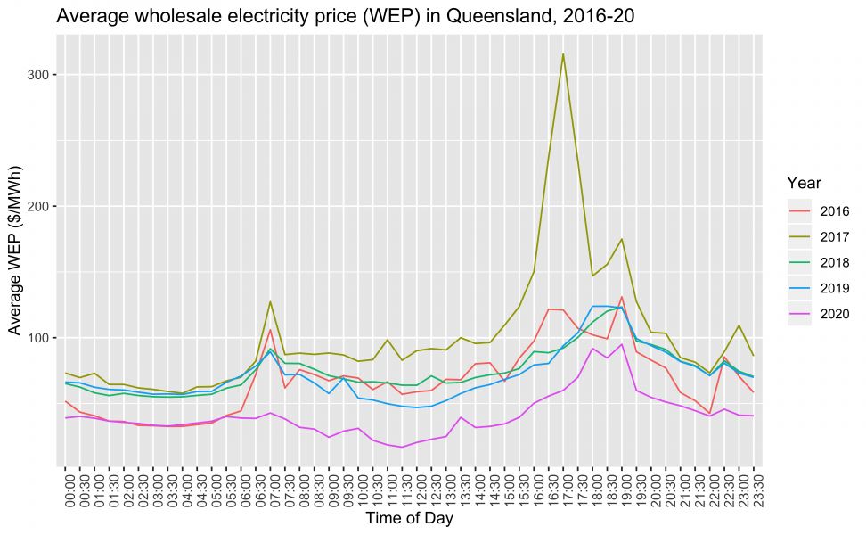 The duck curve and Australia’s energy market - Adept Economics ...