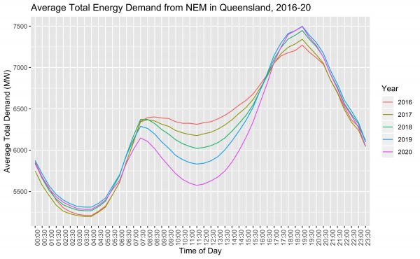 The duck curve and Australia’s energy market - Adept Economics ...