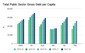 Australia’s Rapidly Climbing State Debts - Adept Economics | Decision ...